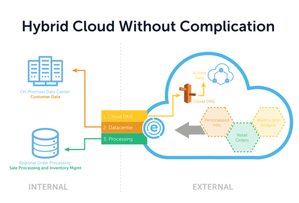 How DNS Edge Enables Cloud Innovation without Complication – BlueCat Networks