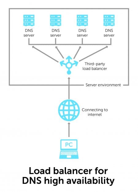 Banish network downtime with DNS high availability – BlueCat Networks