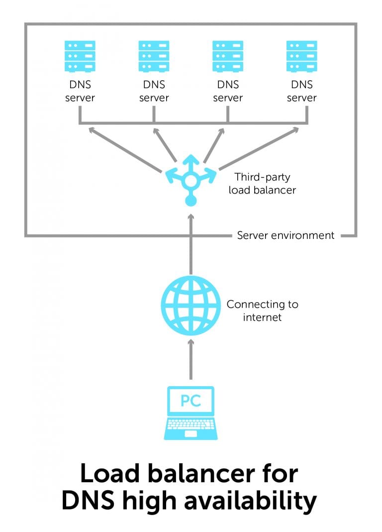 Banish network downtime with DNS high availability – BlueCat Networks