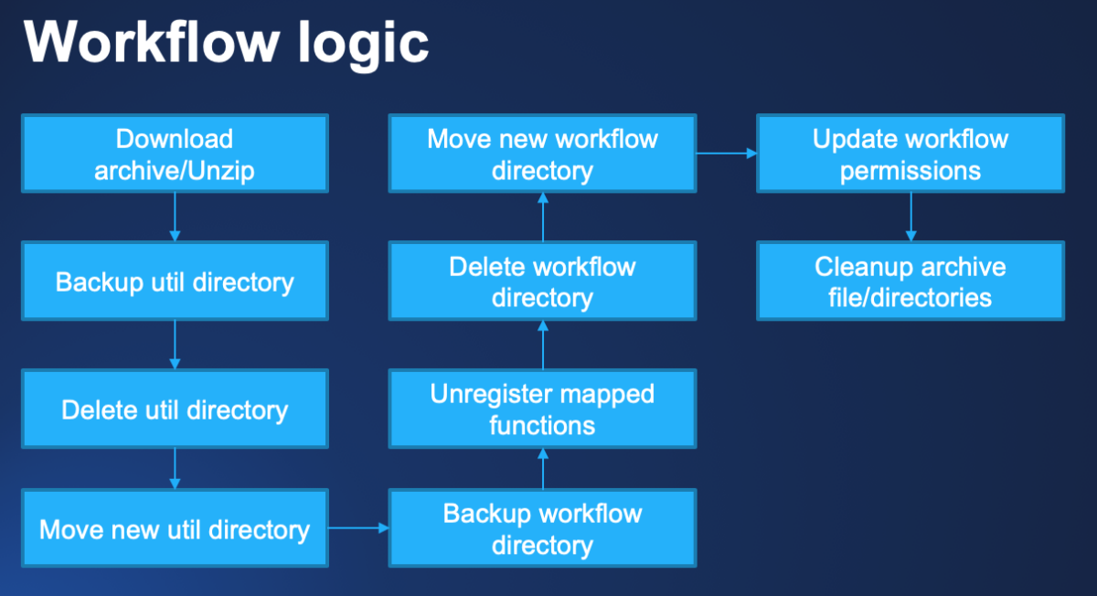 Dns Automation Simplifying The Transition Between Gitlab And Production Bluecat Networks
