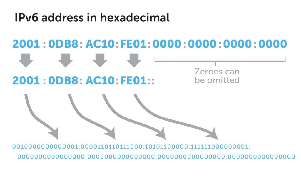 Ease your transition to IPv6 DNS – BlueCat Networks