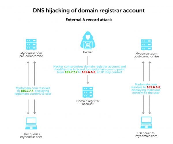 The value of DNS response data for securing your network – BlueCat Networks
