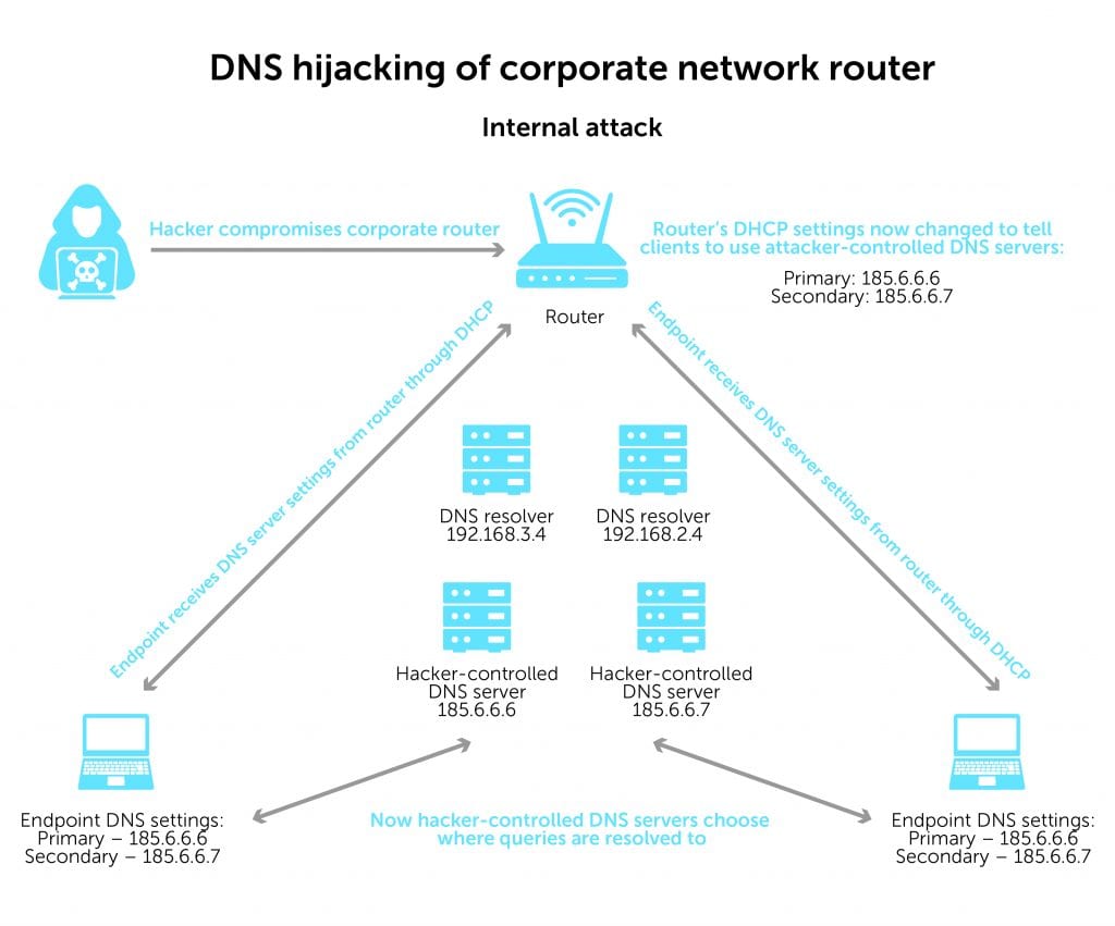 Protect your network from DNS hijacking – BlueCat Networks