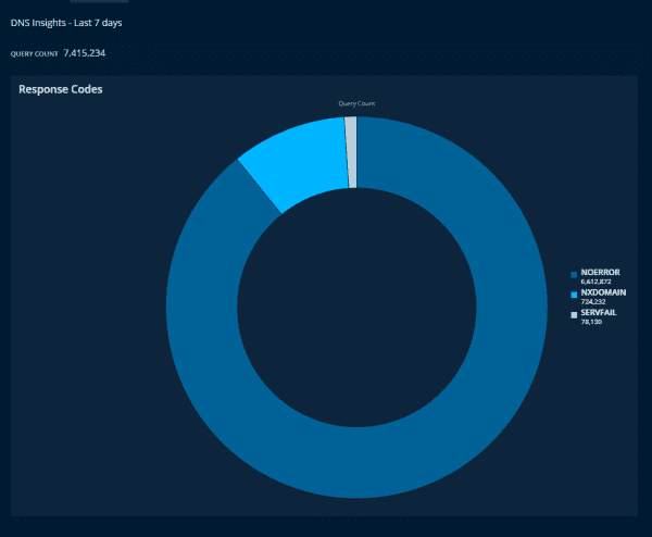 The top four DNS response codes and what they mean – BlueCat Networks