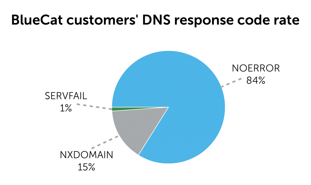 The Top Four DNS Response Codes And What They Mean BlueCat Networks The Top Four DNS Response Codes And What They Mean BlueCat Networks