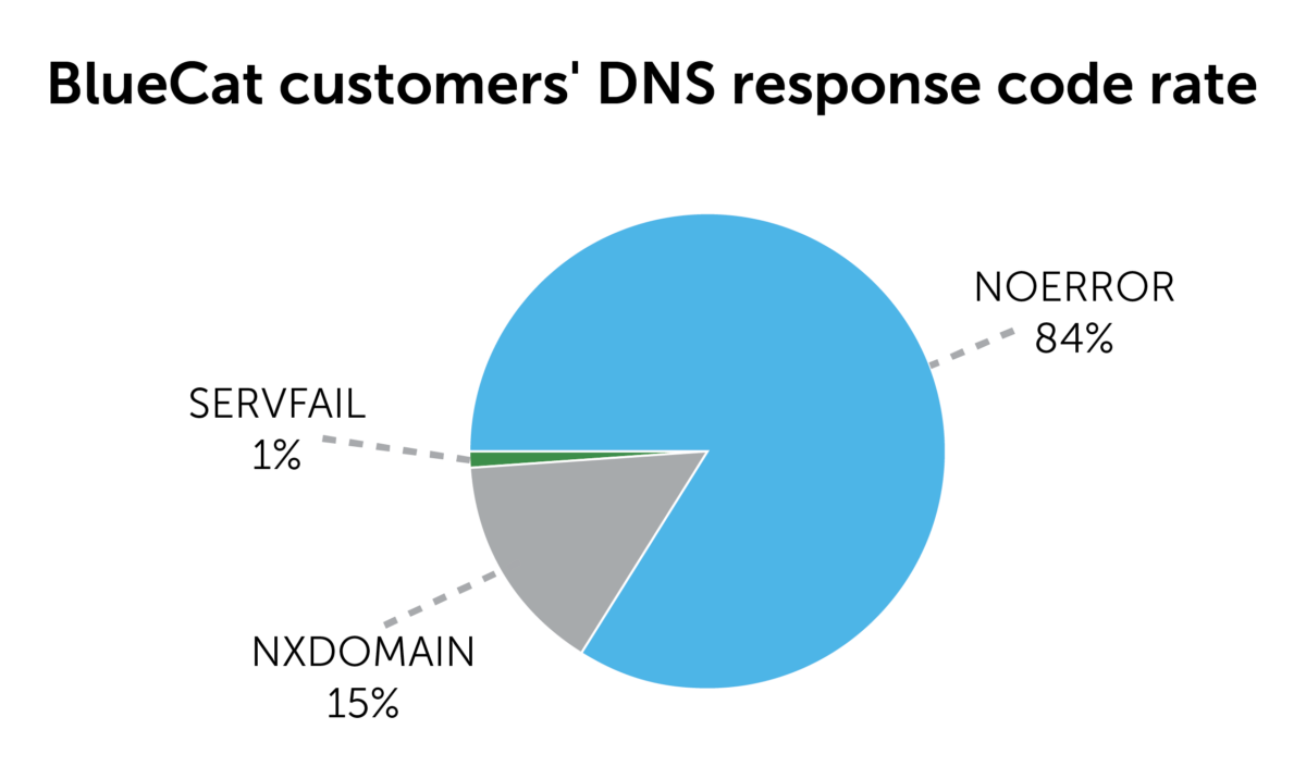 The top four DNS response codes and what they mean – BlueCat Networks