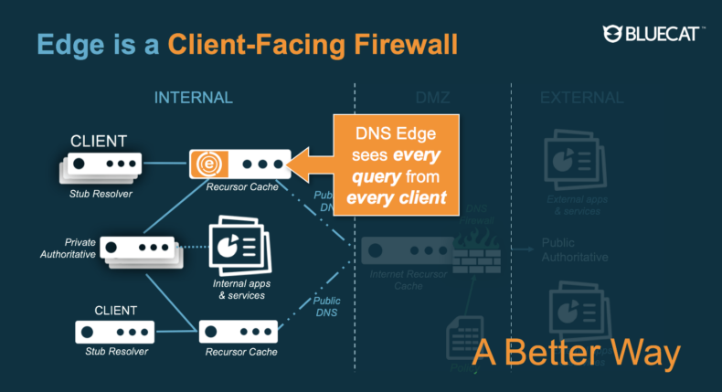 The Power of a Client-Facing DNS Firewall – BlueCat Networks