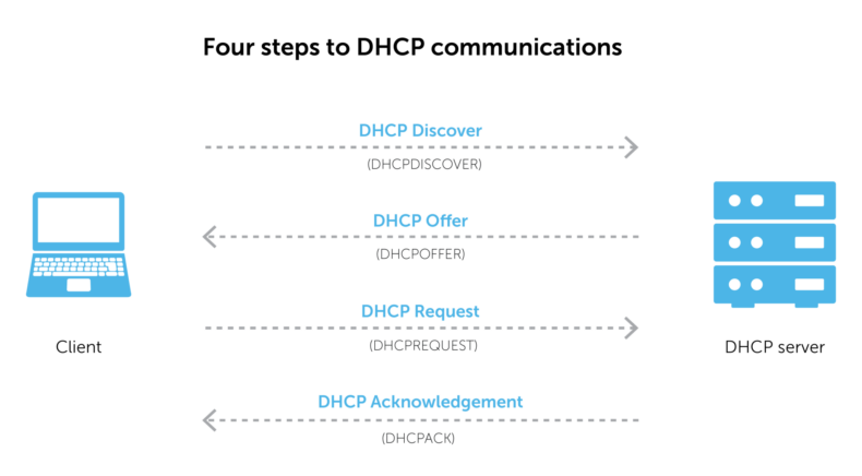 What Is Dhcp Dynamic Host Configuration Protocol Bluecat Networks