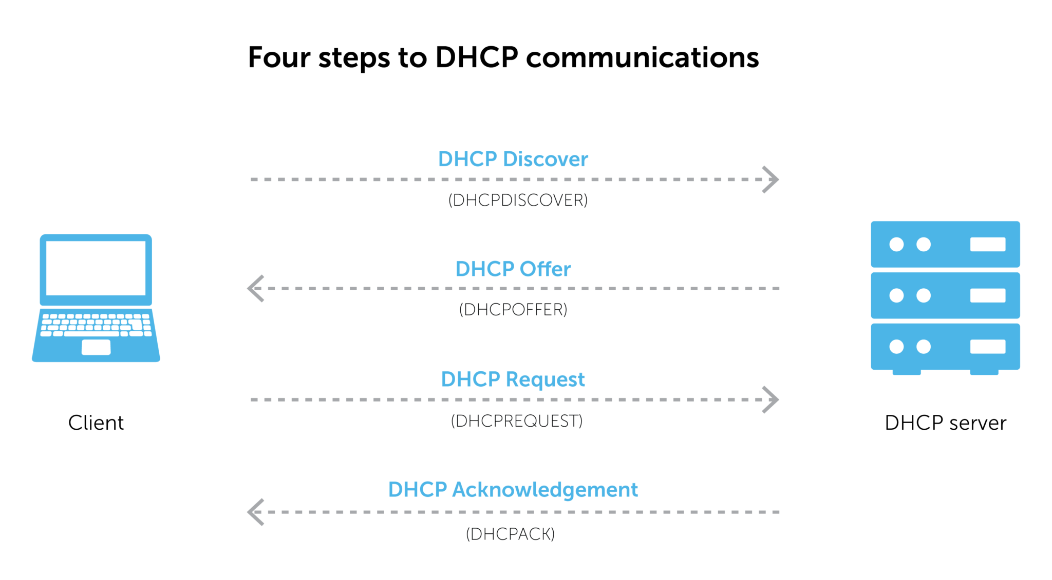 What is DHCP (Dynamic Host Configuration Protocol)? – BlueCat Networks