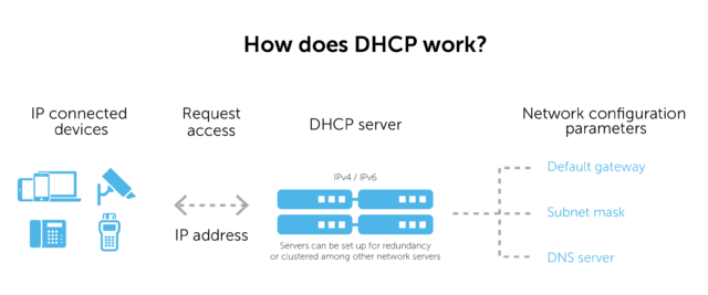 What is DHCP? It assigns addresses dynamically – BlueCat Networks