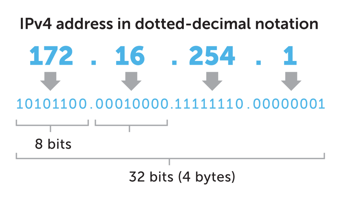 What is IPv4? It routes most of today's internet traffic – BlueCat Networks