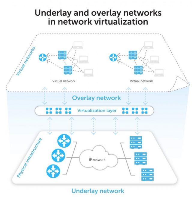 Network virtualization needs enterprise-level DNS – BlueCat Networks