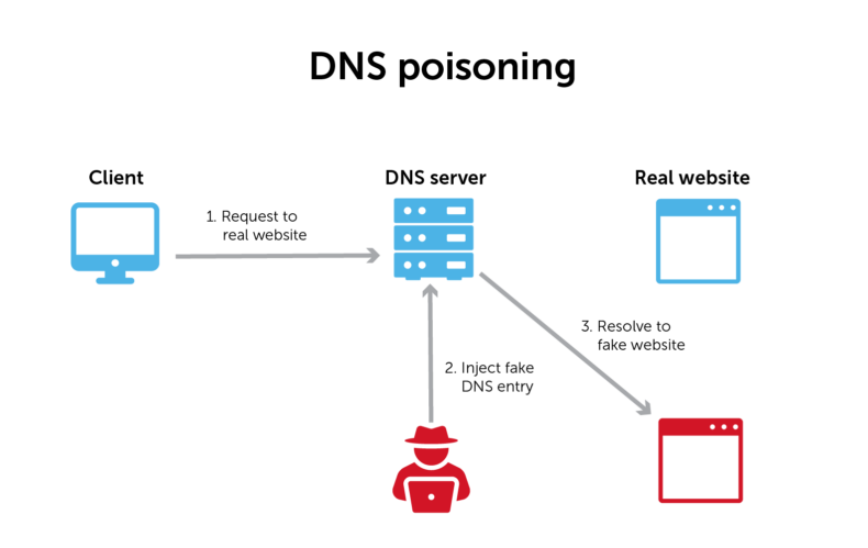 Four major DNS attack types and how to mitigate them – BlueCat Networks