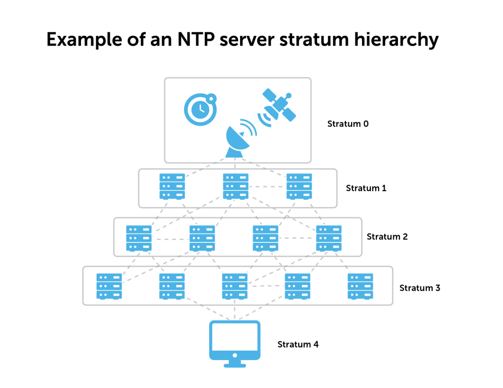 Seven best practices to keep your NTP resilient – BlueCat Networks