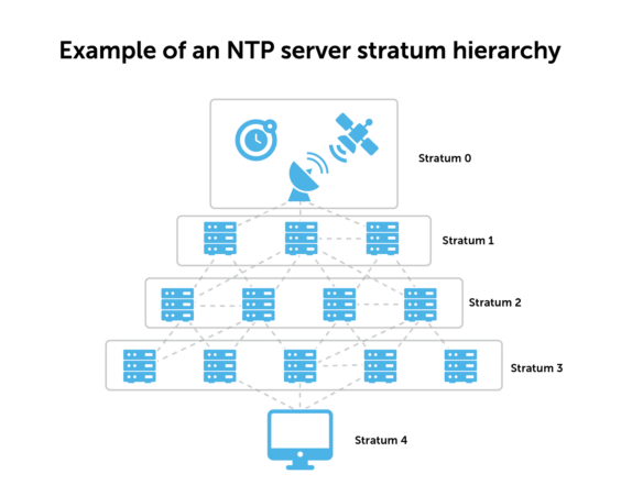 Seven best practices to keep your NTP resilient – BlueCat Networks