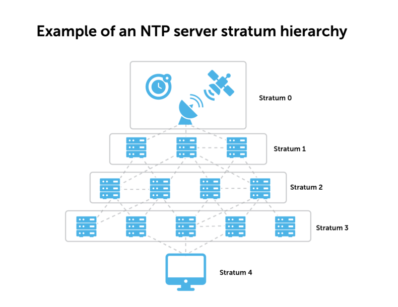 Seven best practices to keep your NTP resilient – BlueCat Networks