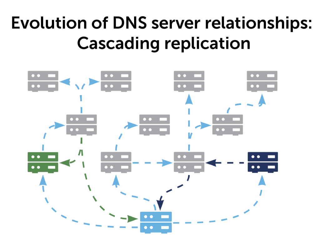 Are your DNS servers still architected like it’s 1999? – BlueCat Networks