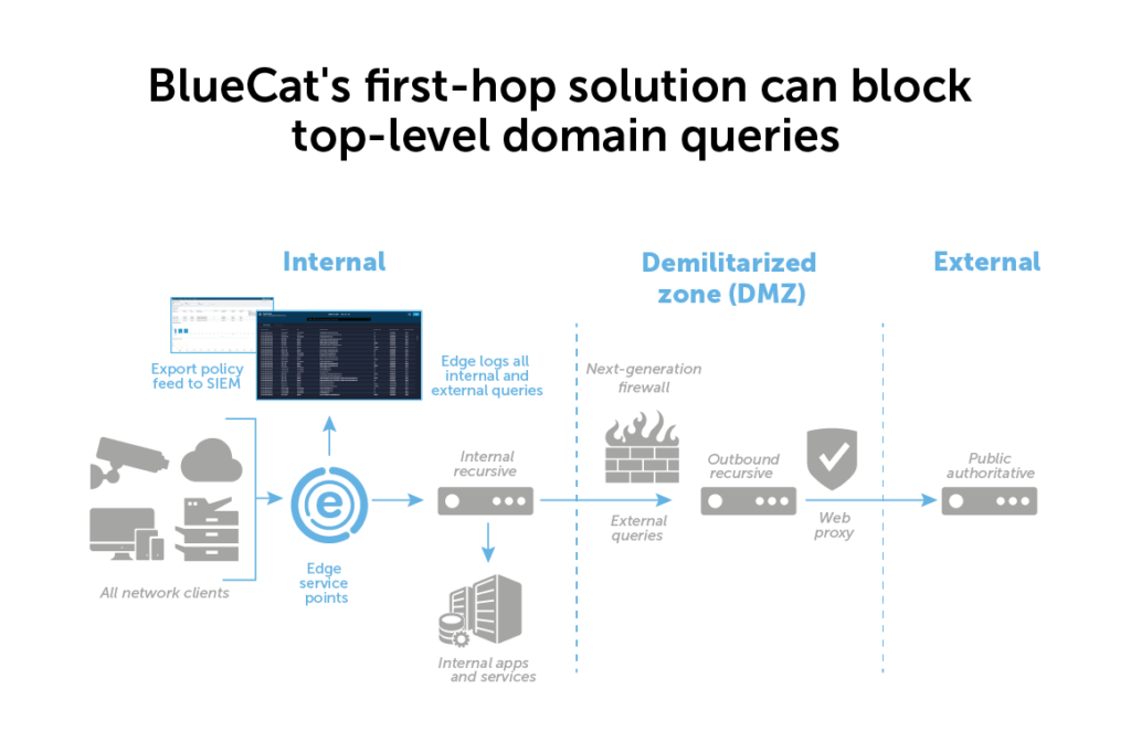 Which top-level domains to block and how to do it right – BlueCat Networks