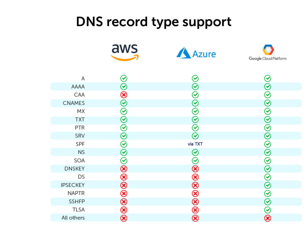 Comparing AWS, Azure, and GCP cloud DNS services – BlueCat Networks