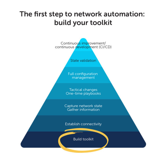 8 network automation tasks for anyone to get started – BlueCat Networks