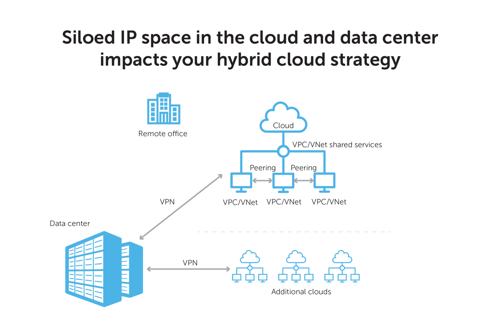 DDI scenarios that can hurt your hybrid cloud strategy – BlueCat Networks