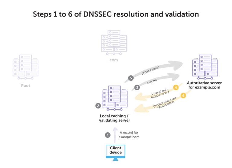 What is DNSSEC and how does it work? – BlueCat Networks