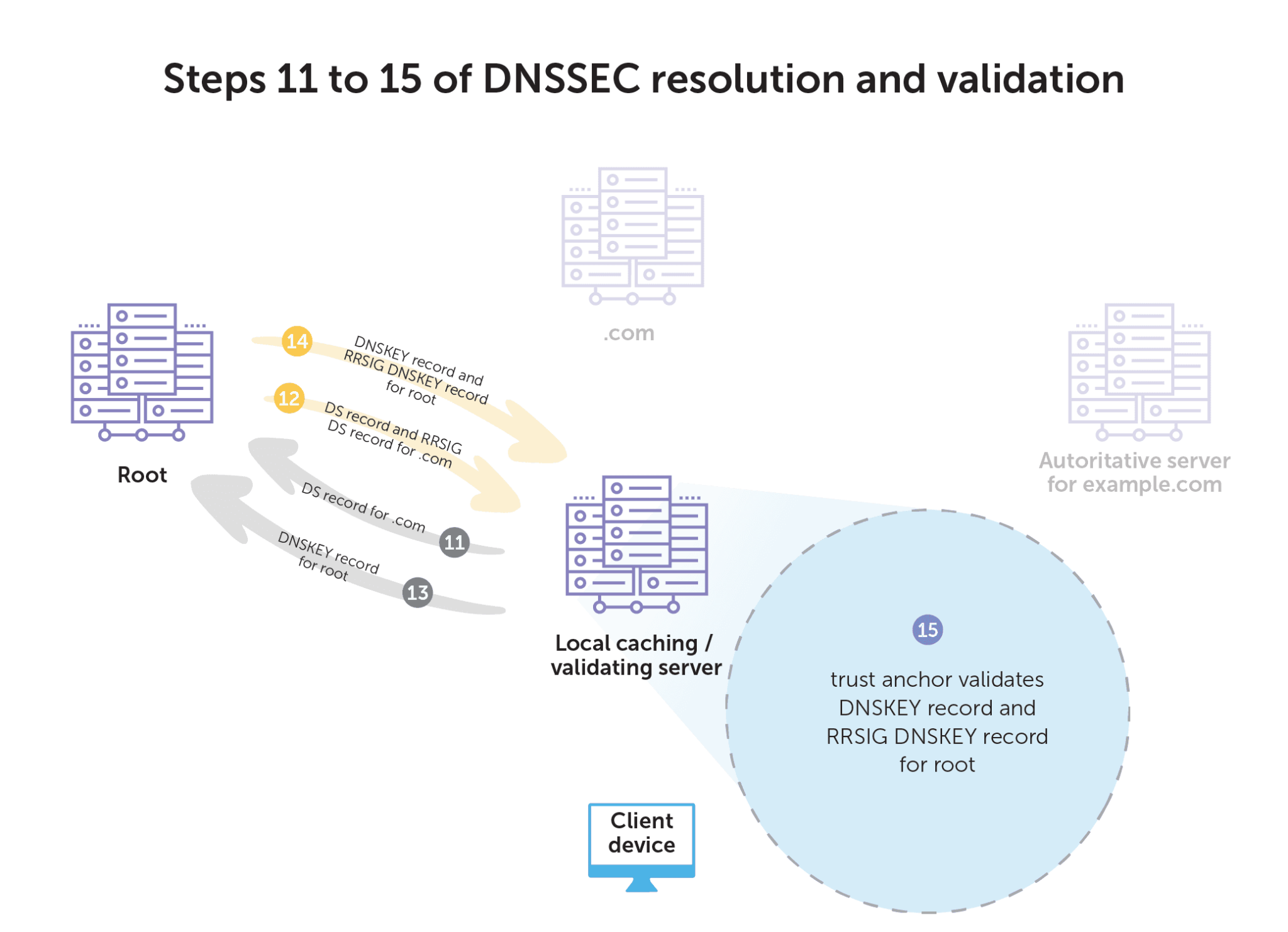 What is DNSSEC and how does it work? – BlueCat Networks