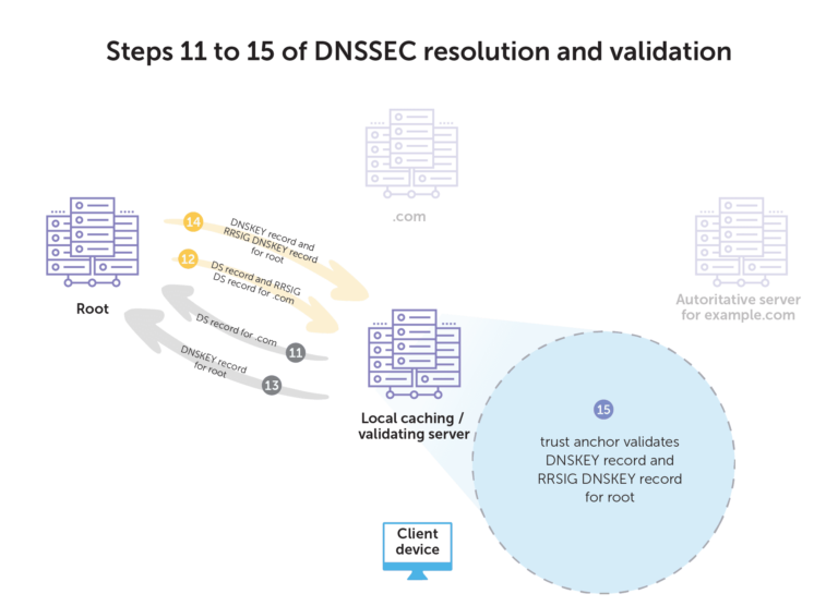 What is DNSSEC and how does it work? – BlueCat Networks
