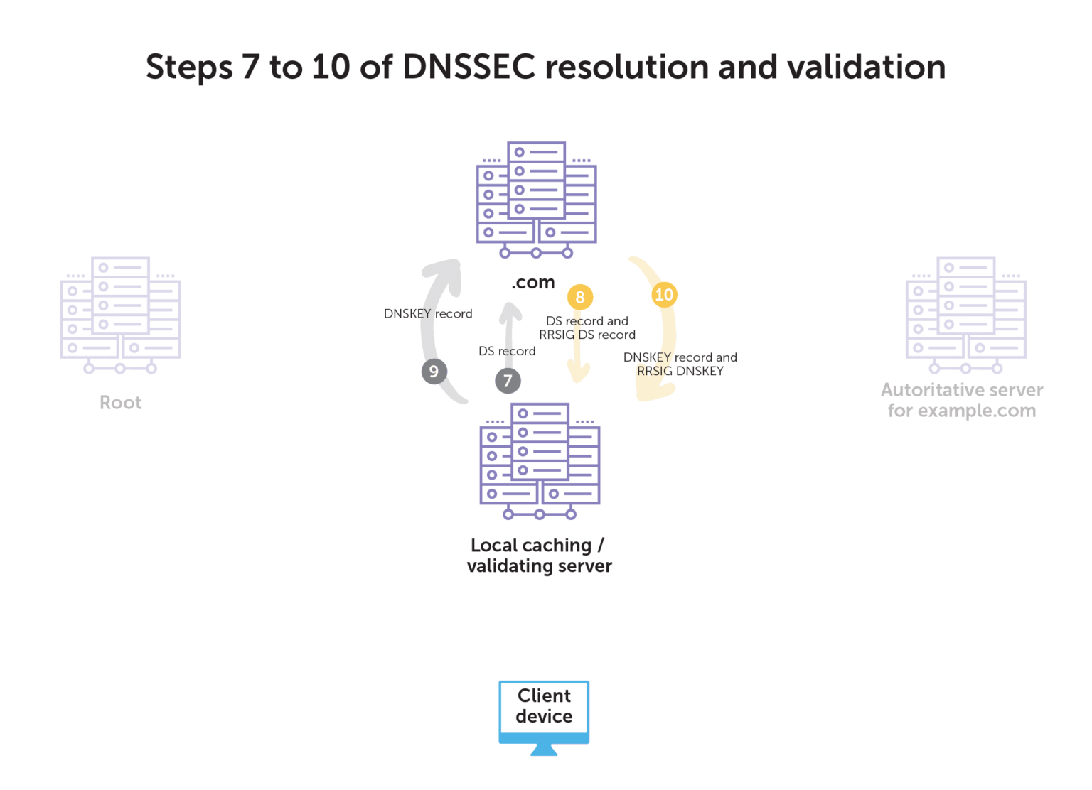 What is DNSSEC and how does it work? – BlueCat Networks