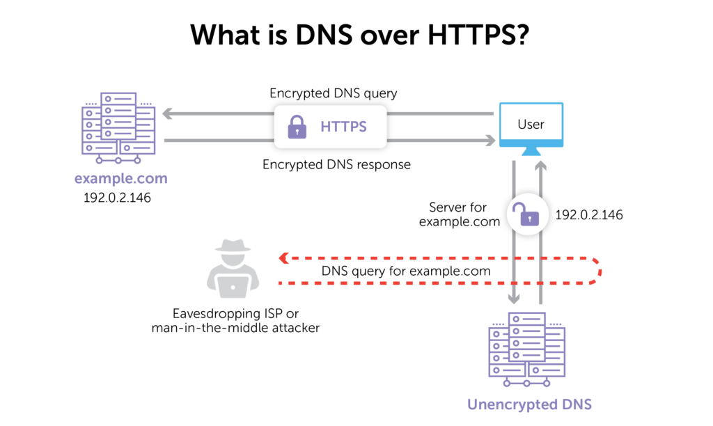 DNS over HTTPS: what, why, and who cares – BlueCat Networks