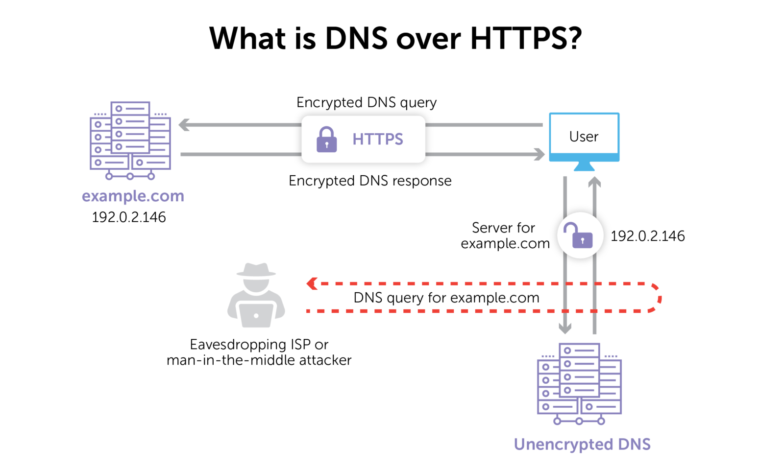 DNS over HTTPS: what, why, and who cares – BlueCat Networks