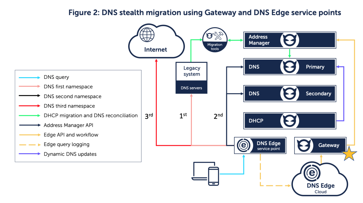 Successful Migration to BlueCat DDI – BlueCat Networks