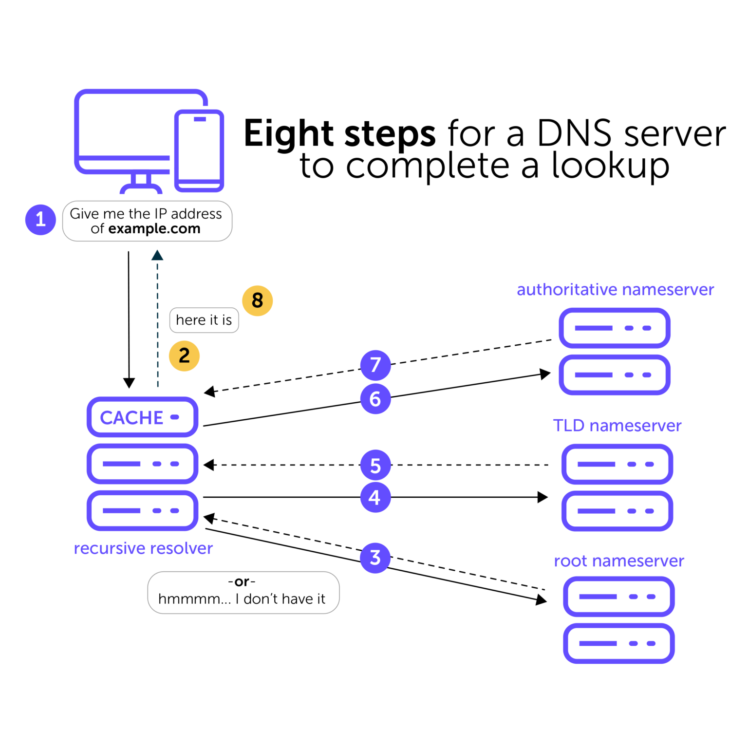 What is a DNS server? It resolves DNS queries – BlueCat Networks