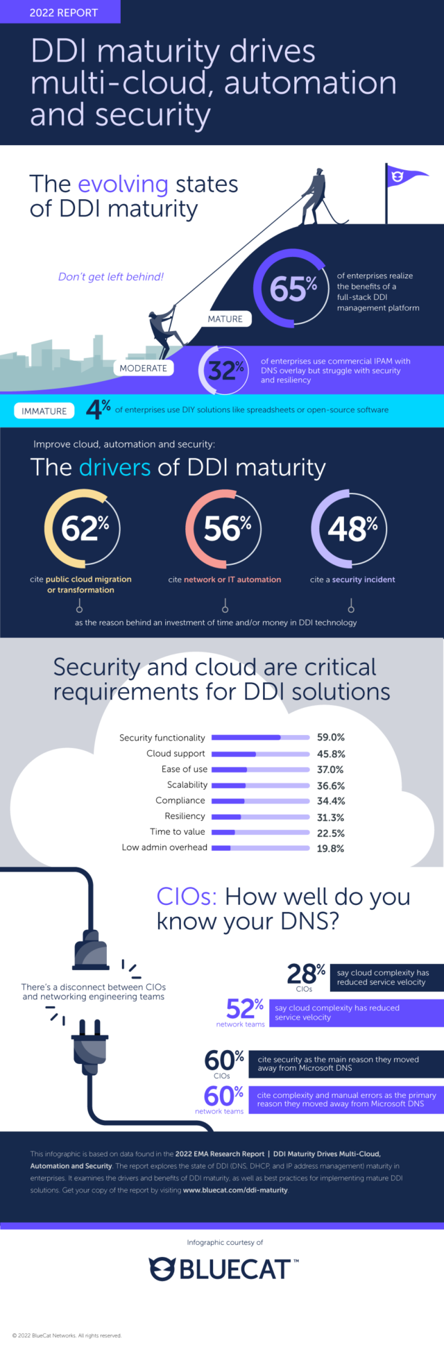 DDI maturity drives multi-cloud automation and security – BlueCat Networks