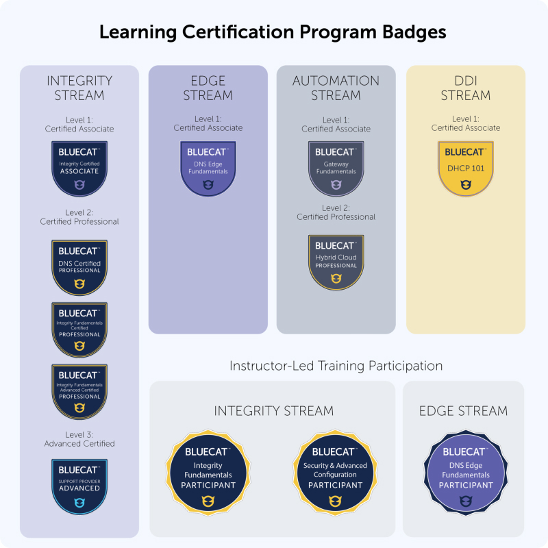Training – BlueCat Networks