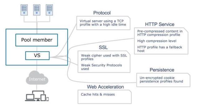 7 Ways to Manage F5 LTM Traffic With Profiles – BlueCat Networks