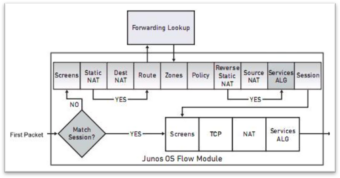 Manipulating traffic with flow mode on Juniper SRX Series – BlueCat ...