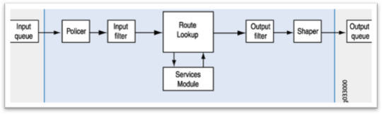 Manipulating traffic with flow mode on Juniper SRX Series – BlueCat ...