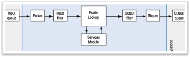Manipulating traffic with flow mode on Juniper SRX Series – BlueCat ...