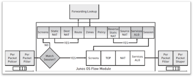 Manipulating traffic with flow mode on Juniper SRX Series – BlueCat ...