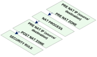 One To One NAT On Palo Alto Firewall For Access To Internal Untrusted ...