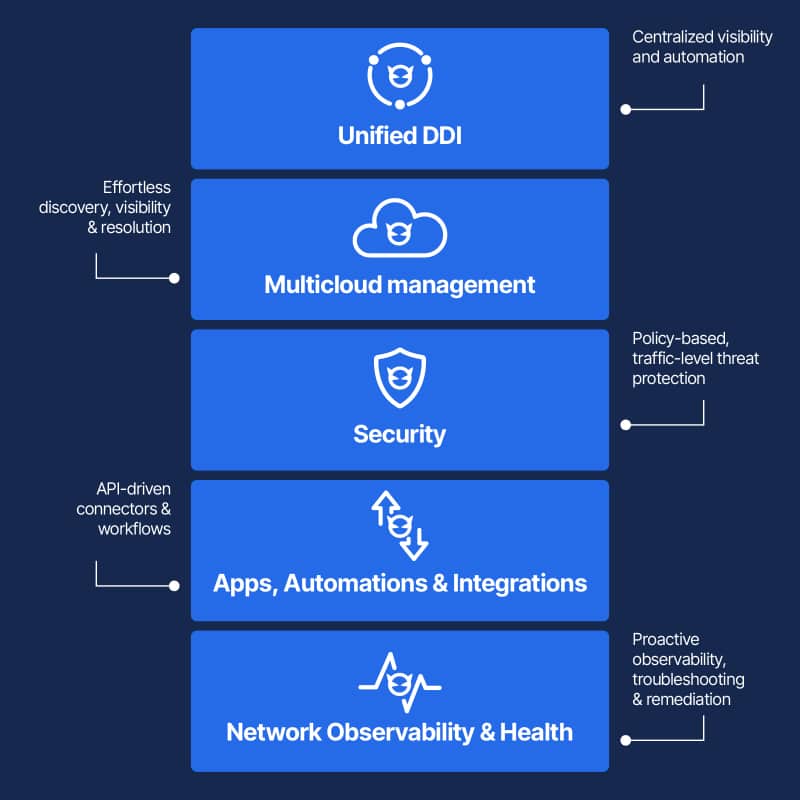 The change-ready network – BlueCat Networks