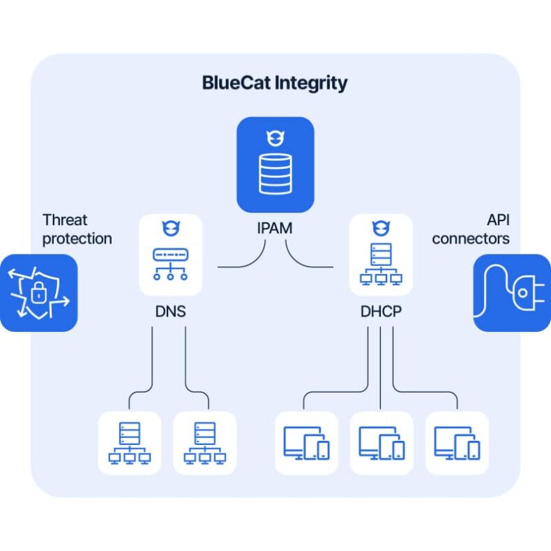Unified DDI – BlueCat Networks