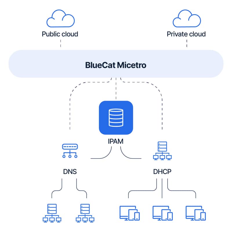 Unified DDI – BlueCat Networks