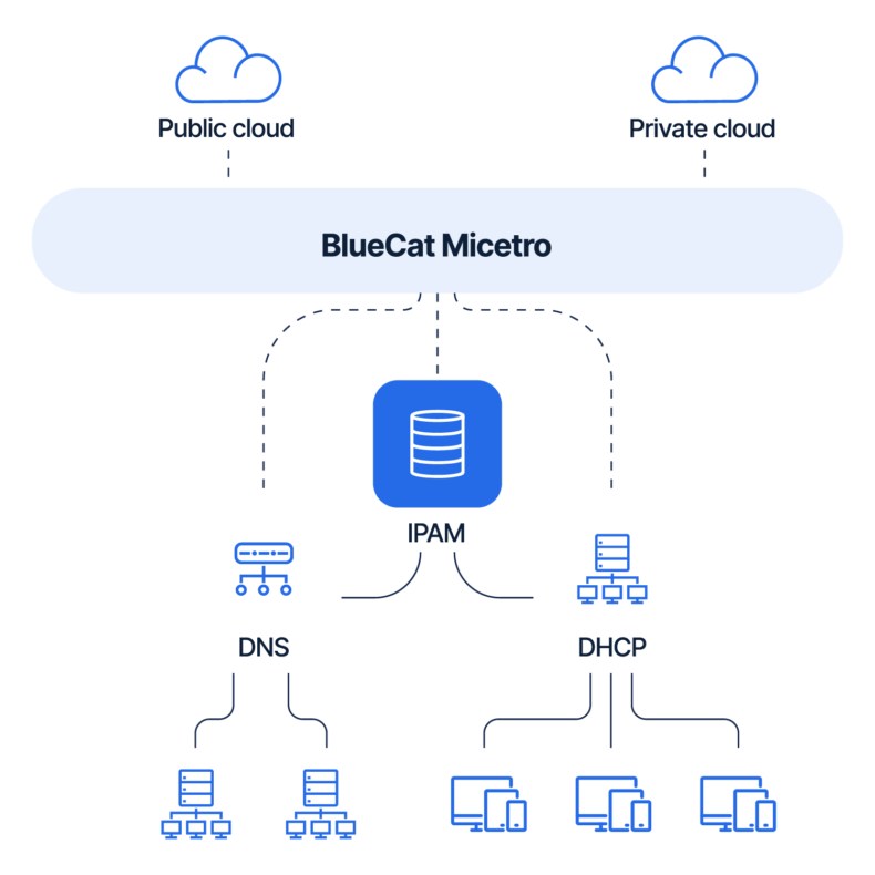 Micetro DDI: DNS, DHCP & IPAM – BlueCat Networks