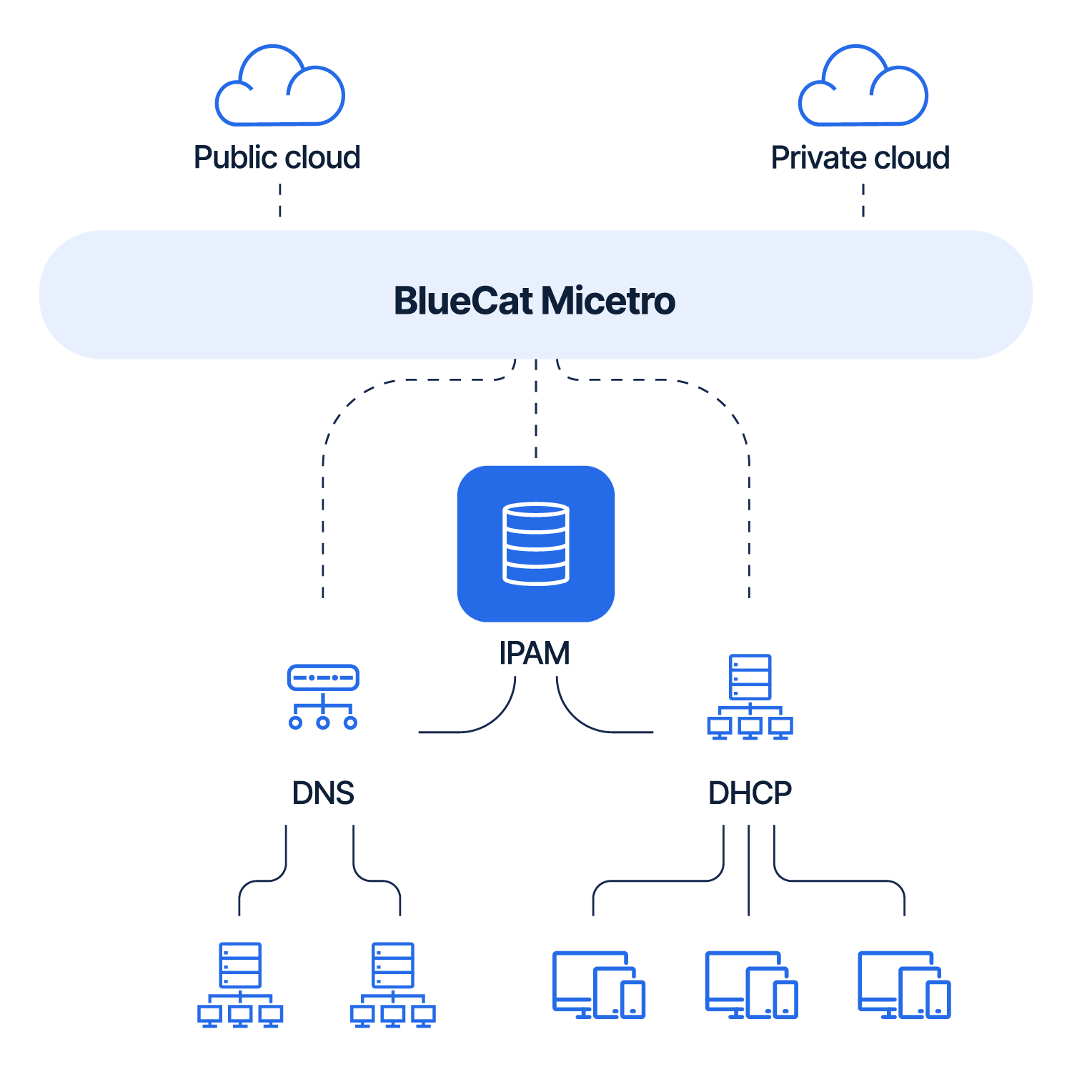 Micetro DDI: DNS, DHCP & IPAM – BlueCat Networks