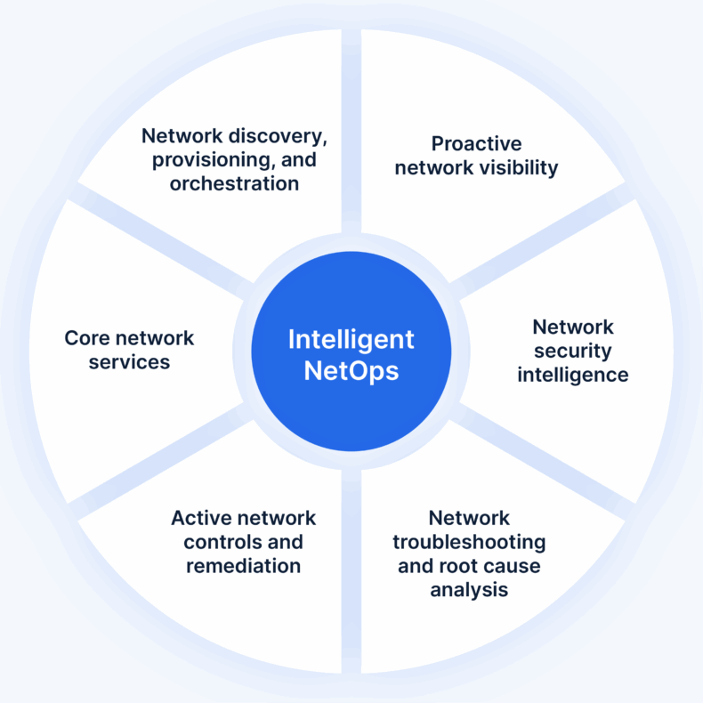 Intelligent network operations – BlueCat Networks