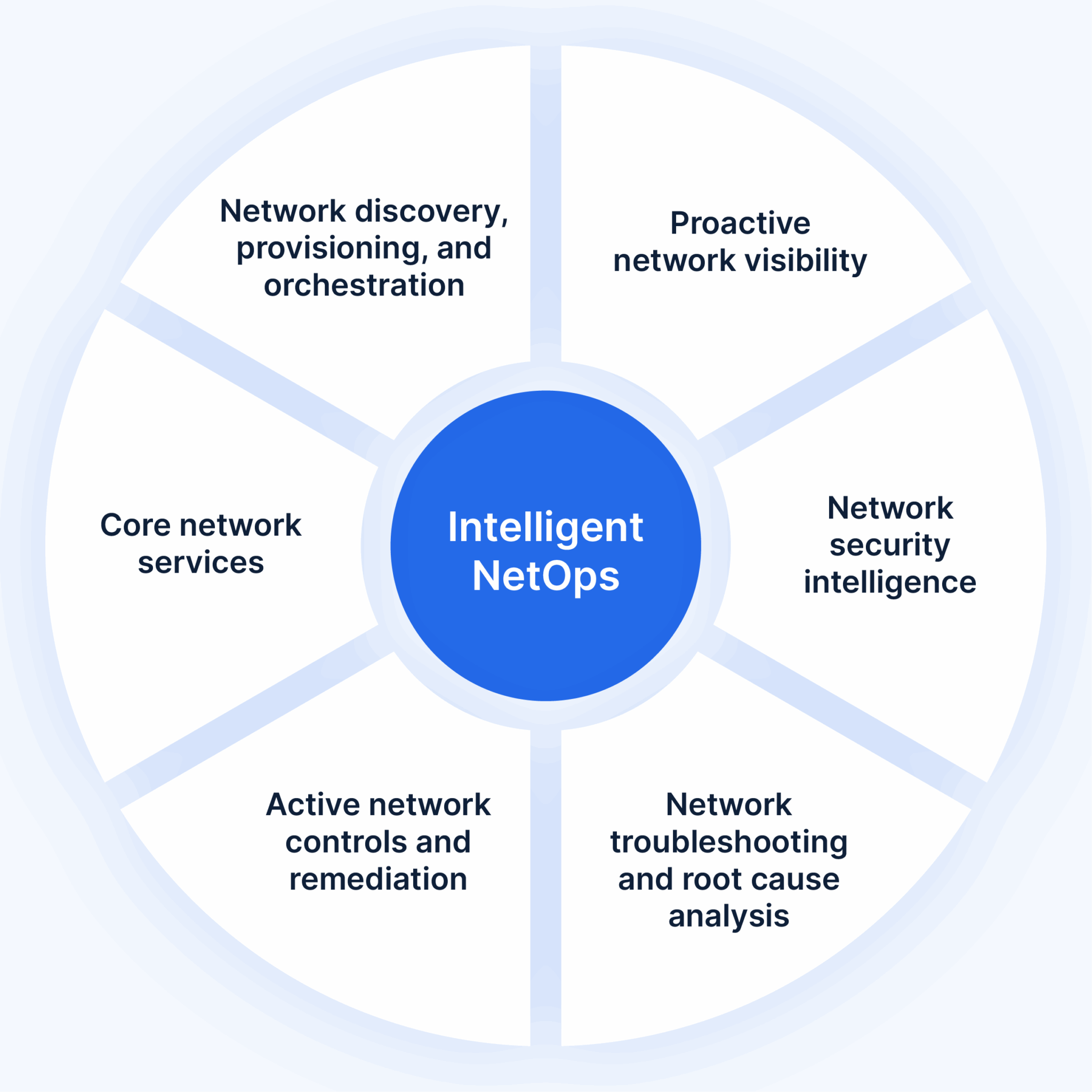 Intelligent network operations – BlueCat Networks